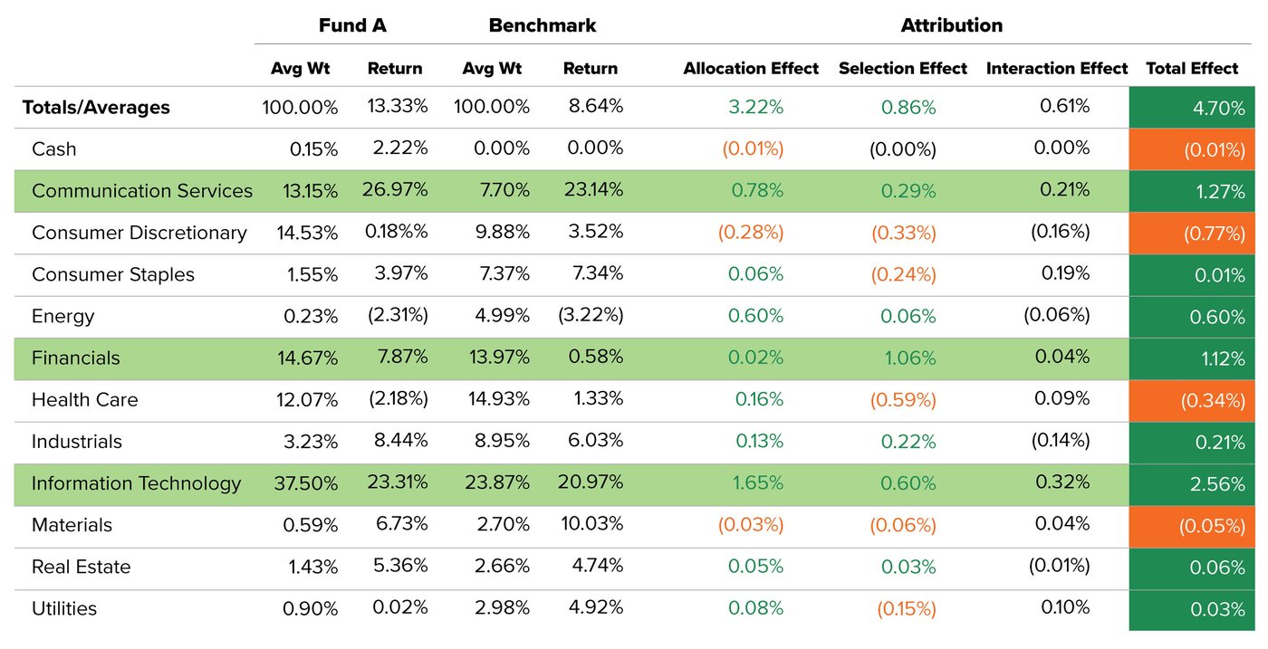 What Does Performance Attribution Tell You About Your Portfolio?