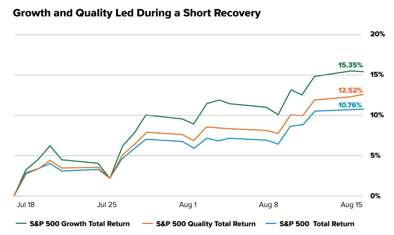 Could Quality and Growth Investing Lead to Faster Loss Recovery?