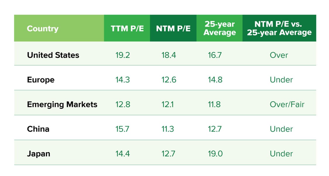 Is 2023 the Year for International Stocks?
