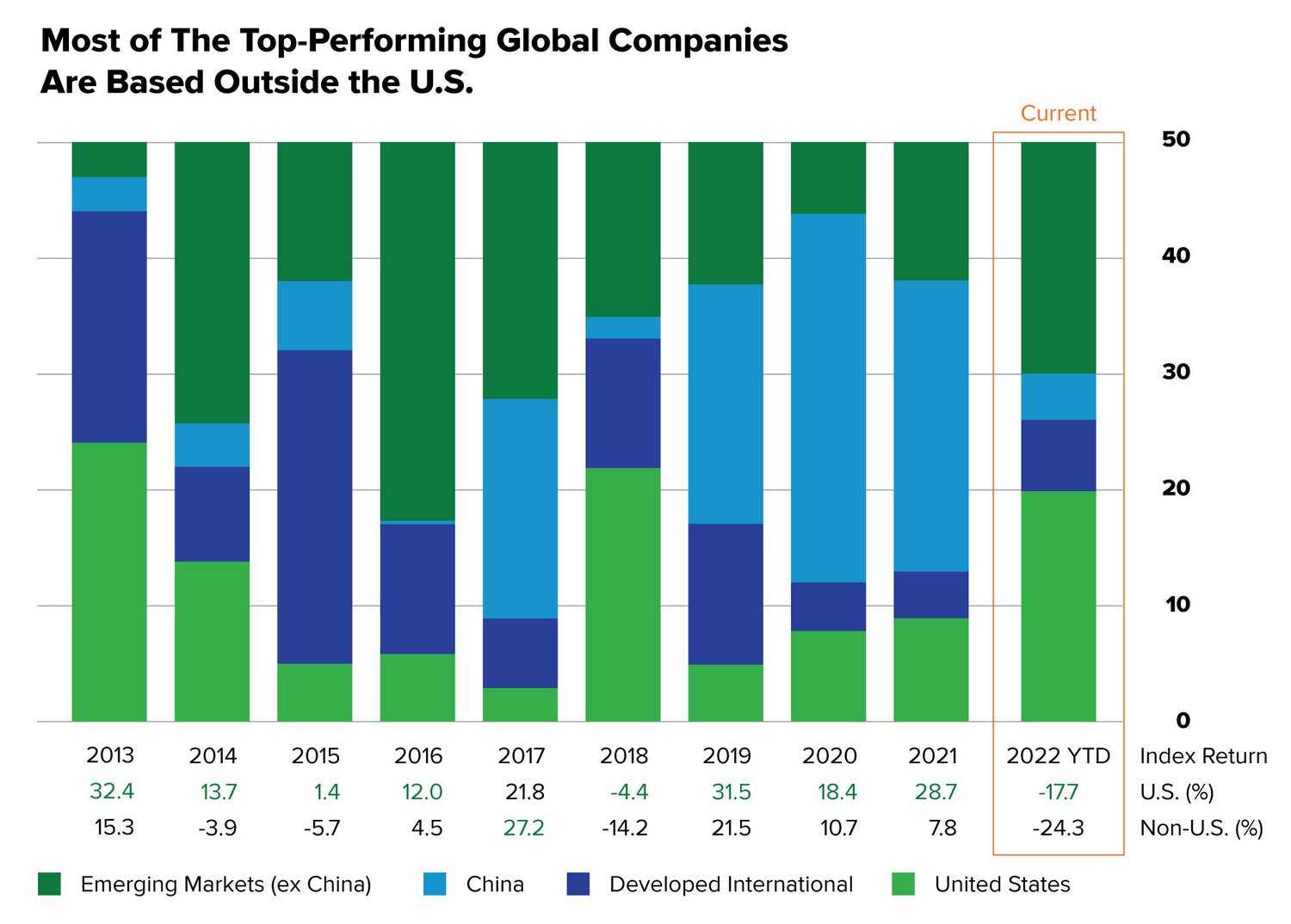 Is 2023 the Year for International Stocks?