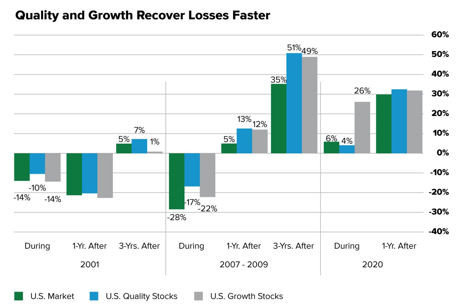 Could Quality and Growth Investing Lead to Faster Loss Recovery?