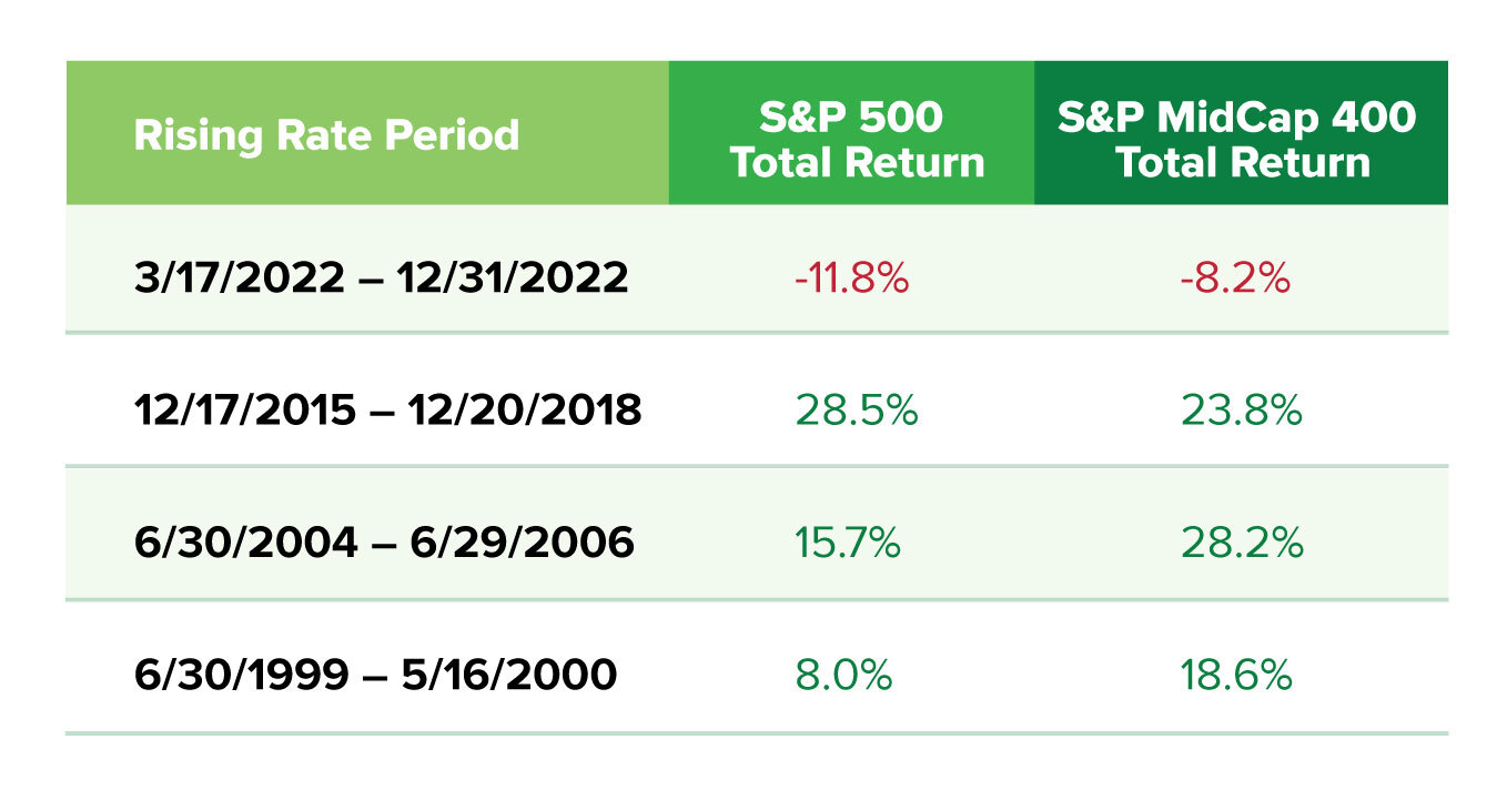Investing in Mid-Cap Stocks During Turbulent Times