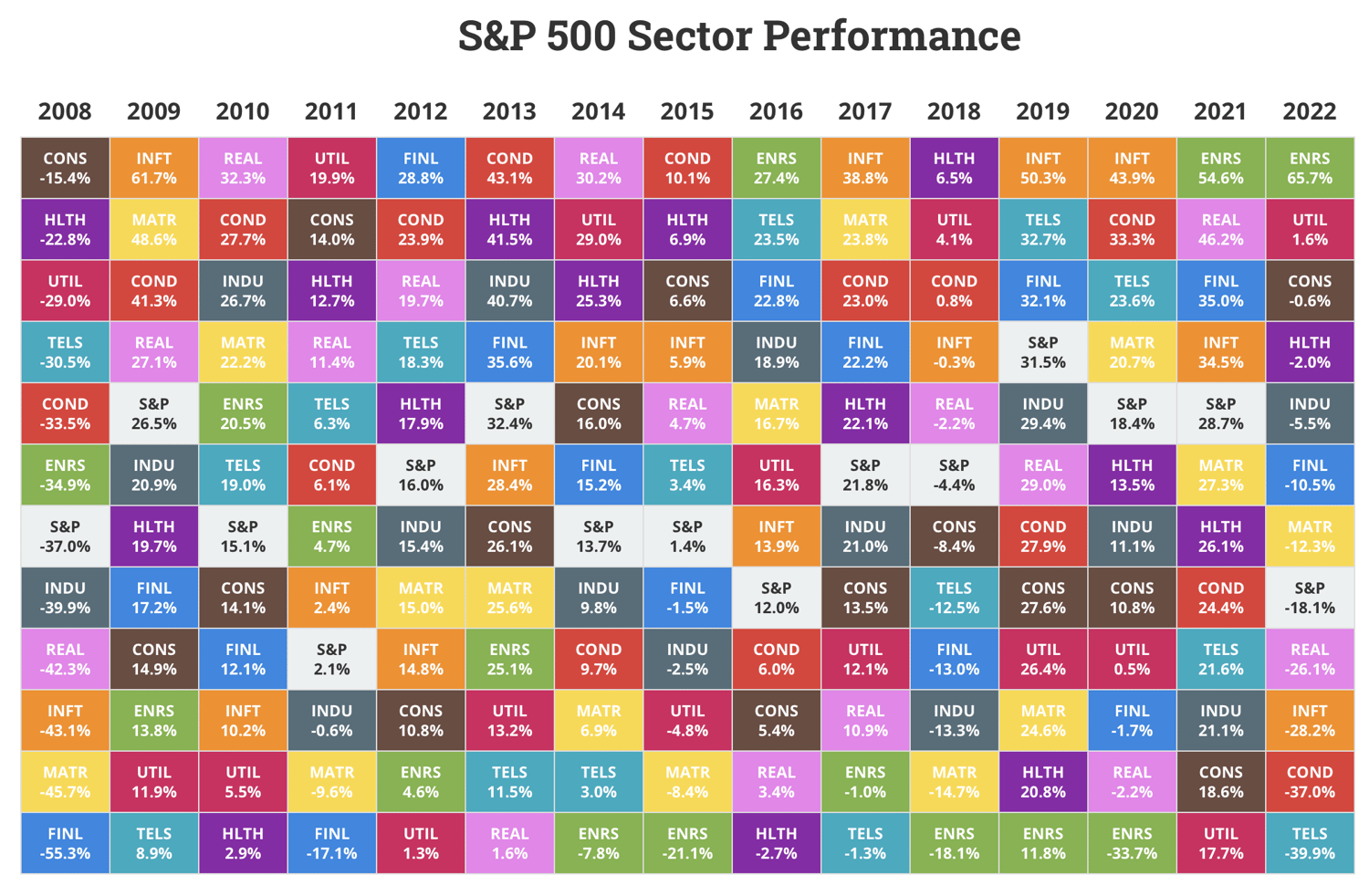Will Picking Today's Hot Sector Drive Long-Term Gains?