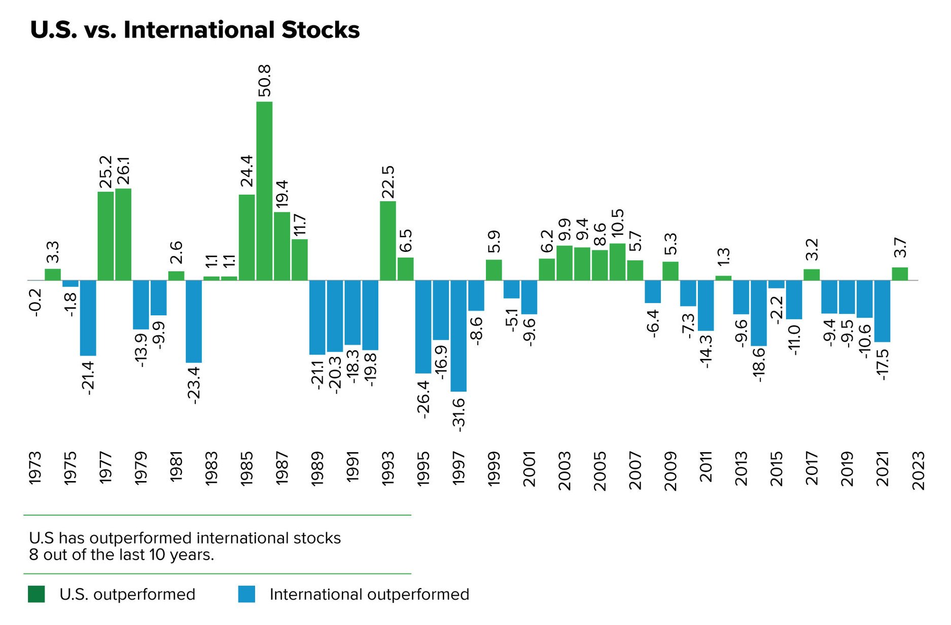 Is 2023 the Year for International Stocks?