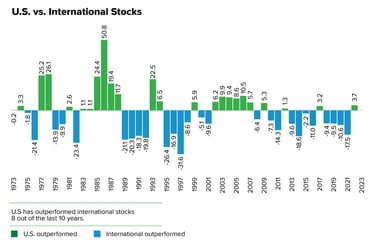 Is 2023 the Year for International Stocks?