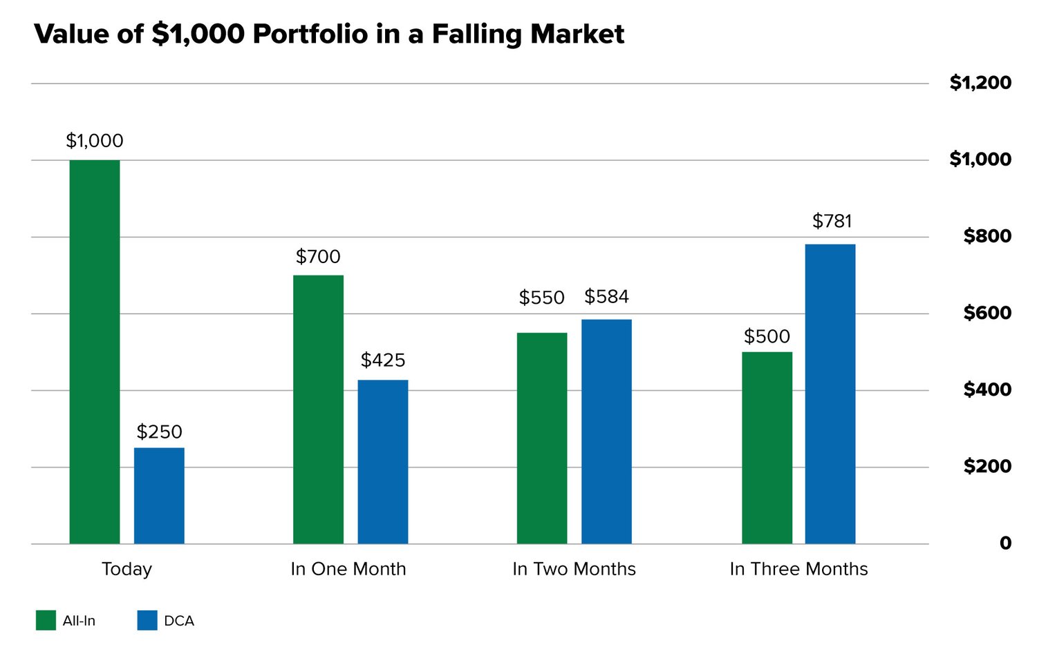 How Can You Comfortably Invest in a Falling Market?
