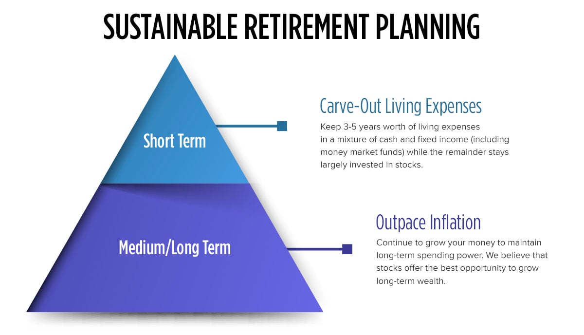 2 Layers of a Sustainable Retirement Investment Strategy | Fool Wealth