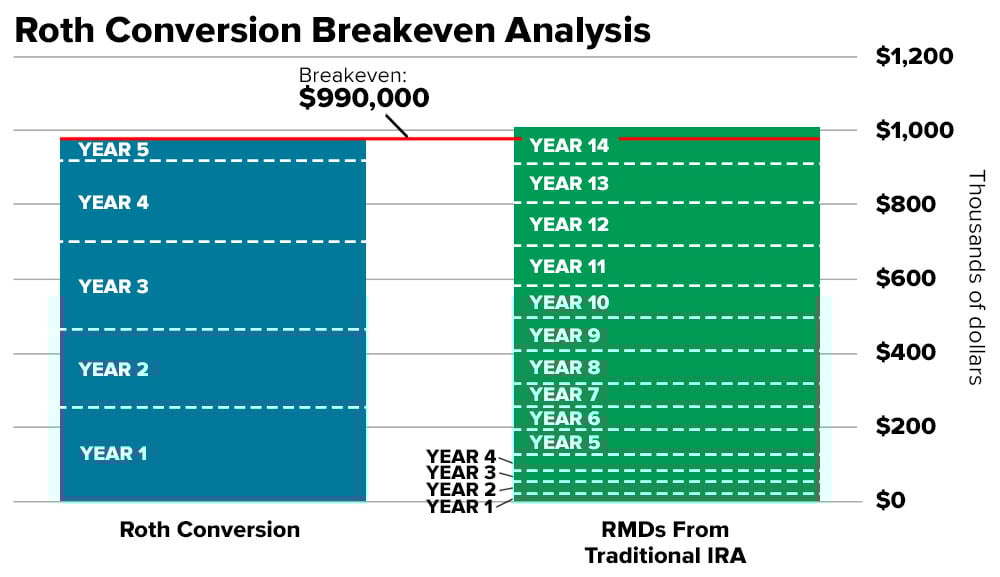 Is a Roth Conversion For You | Fool Wealth