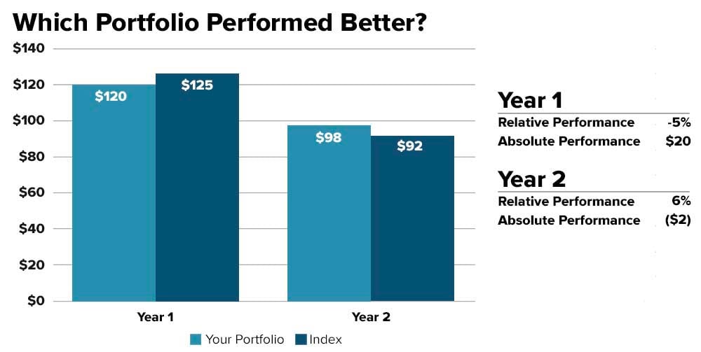 Measuring Portfolio Performance | Fool Wealth