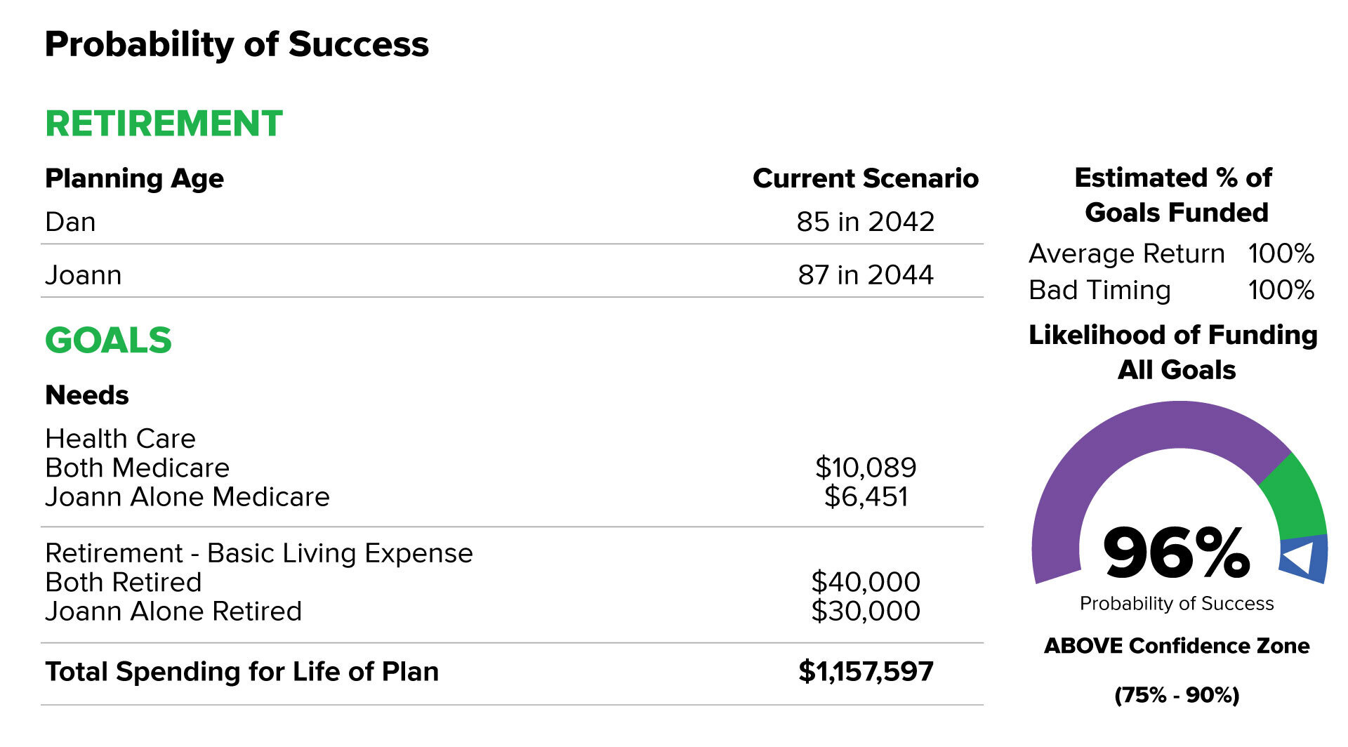 Will Your Retirement Plan Be Successful? Gauge the Likelihood | Fool Wealth