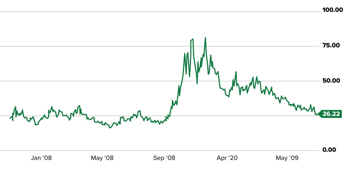 How Has the Stock Market Performed During Recessions? You Might Be ...